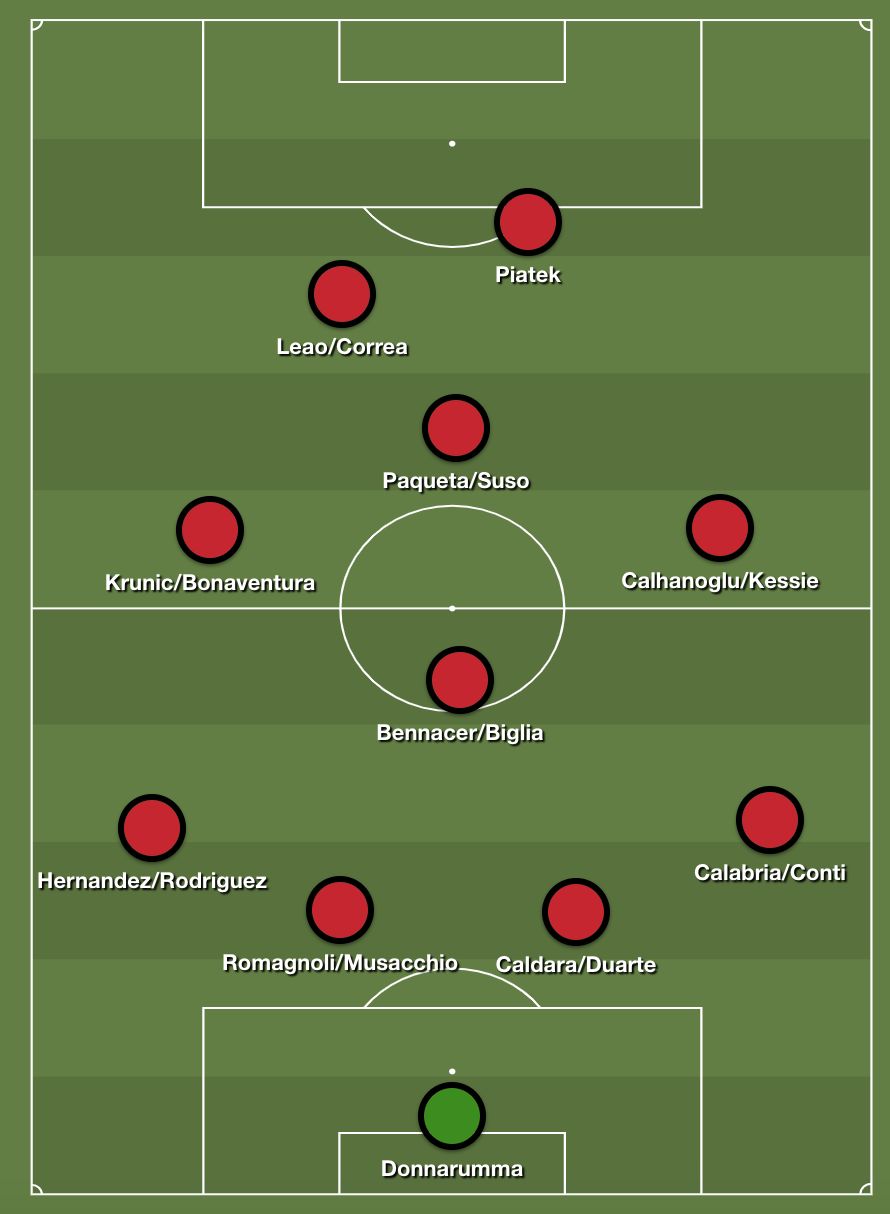 Possible Milan XI this season with new duo key solutions for Giampaolo